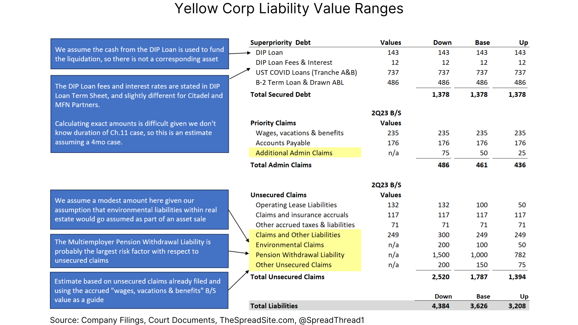 Analyzing the Yellow Corp ("YELLQ") Bankruptcy & Equity