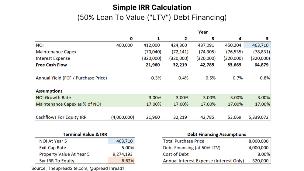 Cap Rate Primer: description, calculations and uses