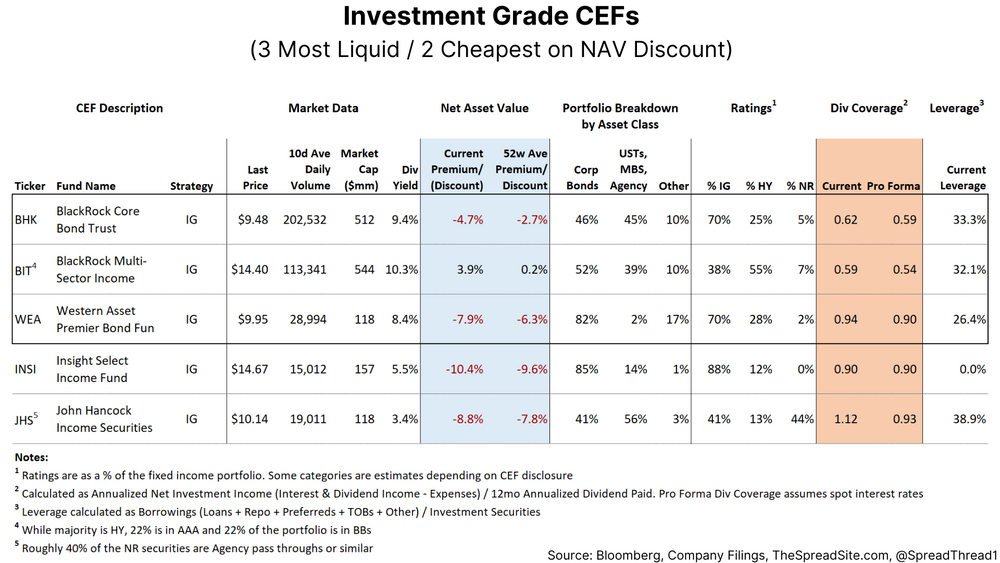 A Breakdown of Closed End Funds ("CEFs") by Category