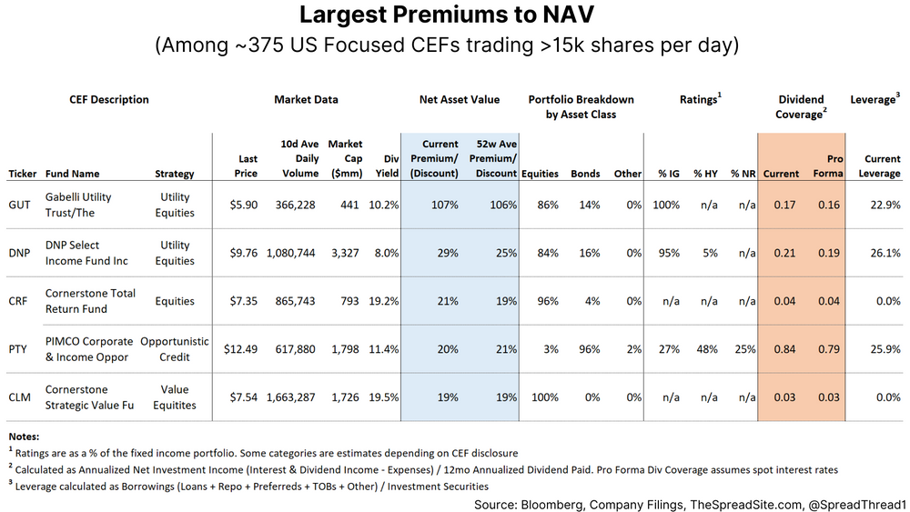 A Breakdown of Closed End Funds ("CEFs") by Category