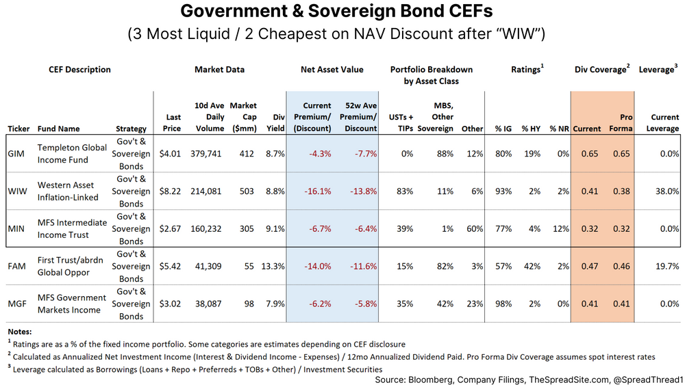 A Breakdown of Closed End Funds ("CEFs") by Category