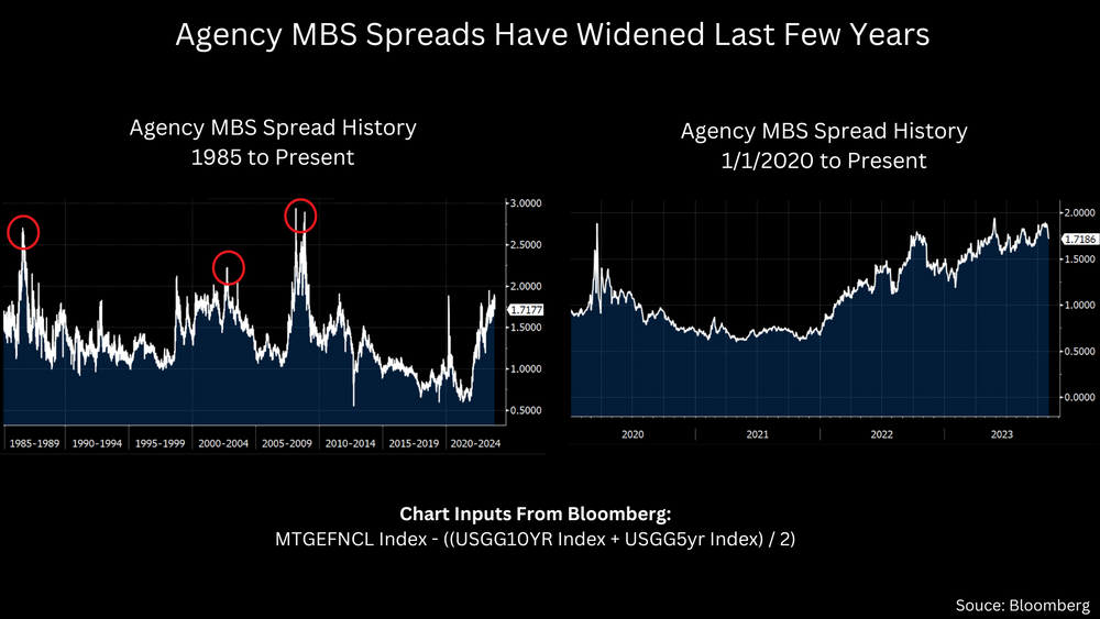 Agency Mortgage REITs: Leveraging An Attractive Asset
