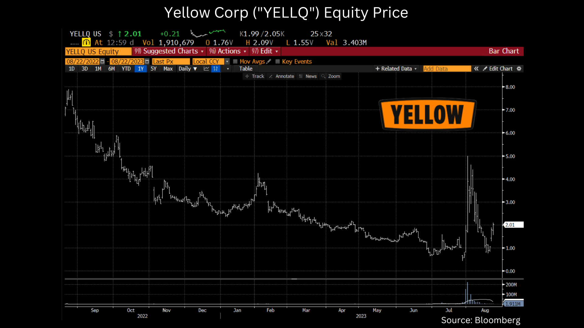 Analyzing the Yellow Corp ("YELLQ") Bankruptcy & Equity