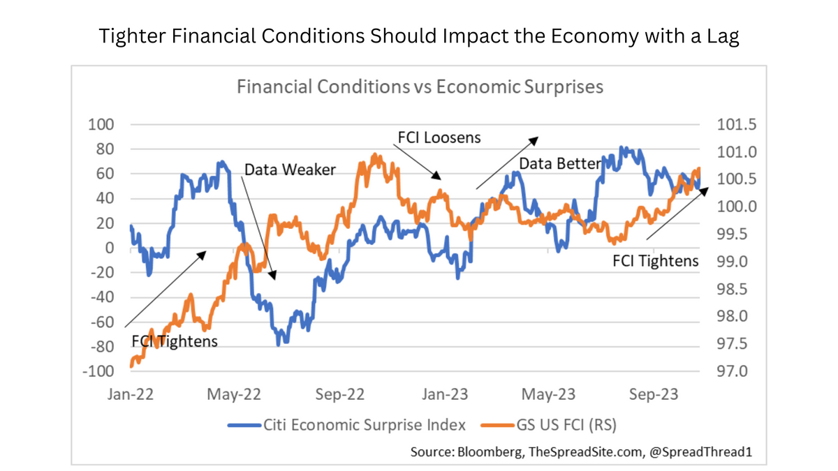 Financial Conditions Tightening