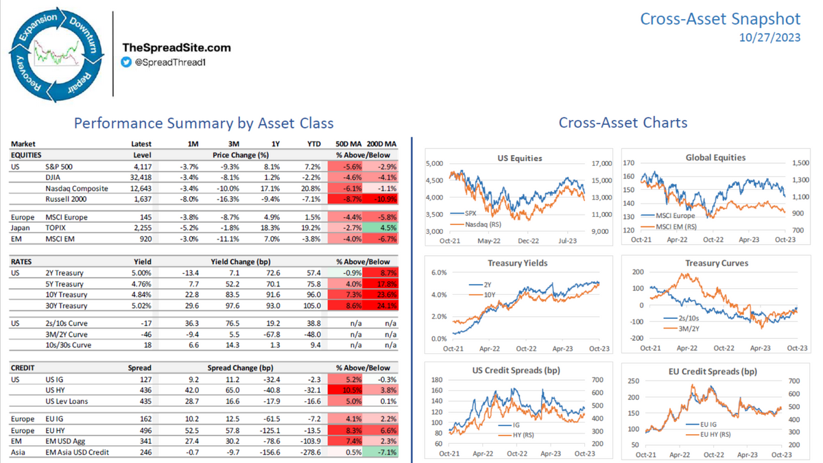 Cross Asset Snapshot