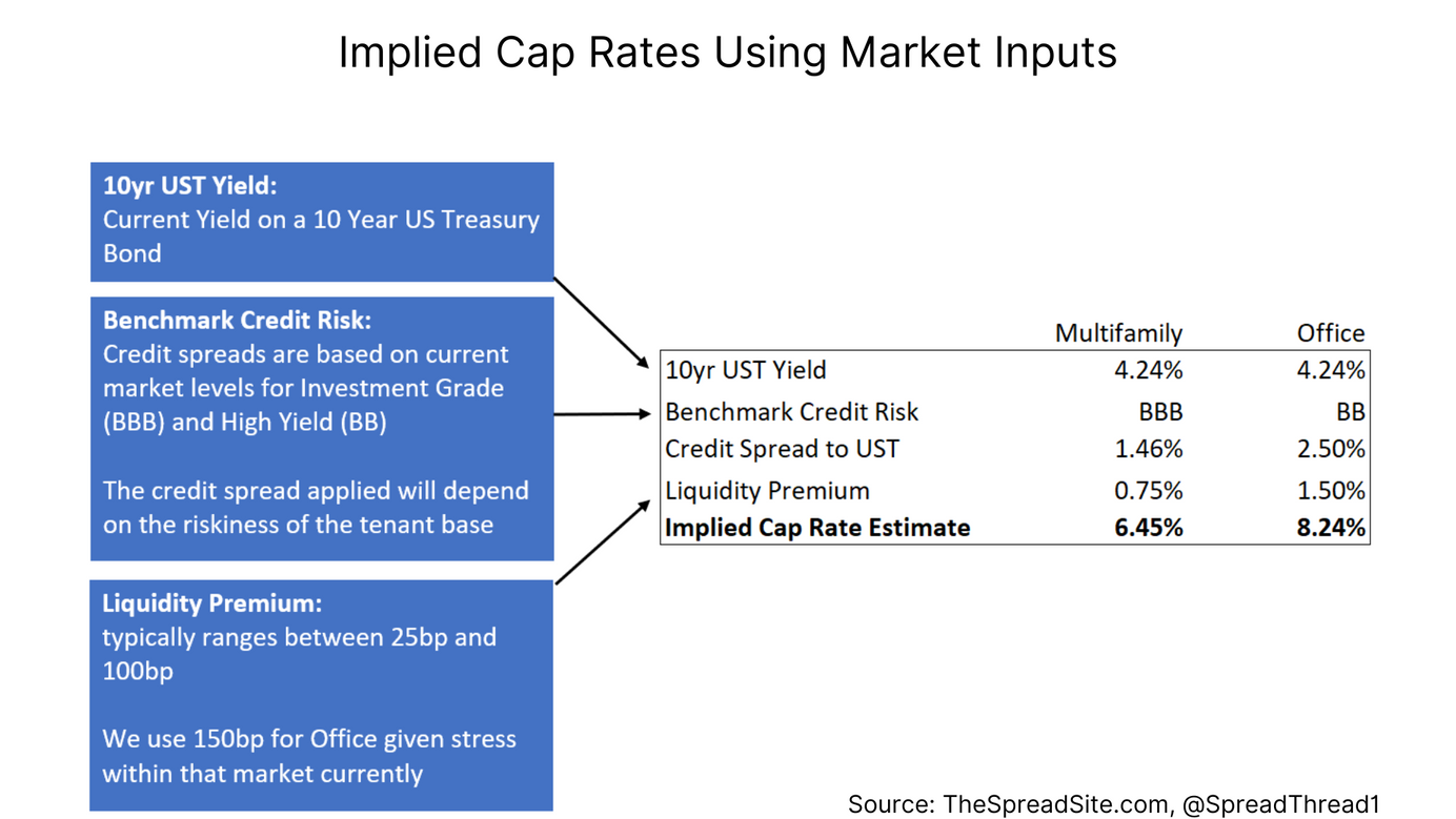 We define Cap Rates, show how they are calculated, and used