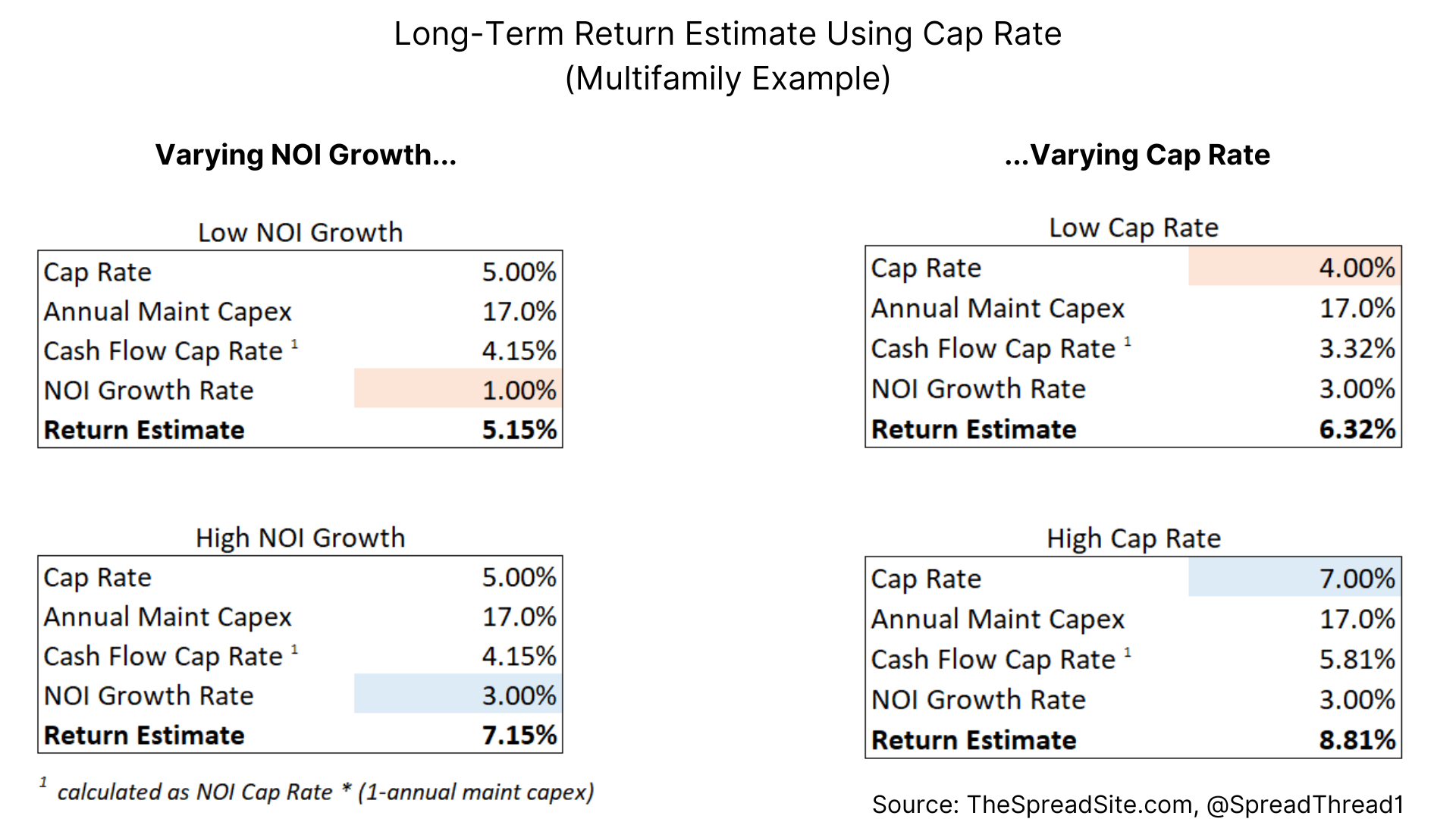 Cap Rate Primer: description, calculations and uses