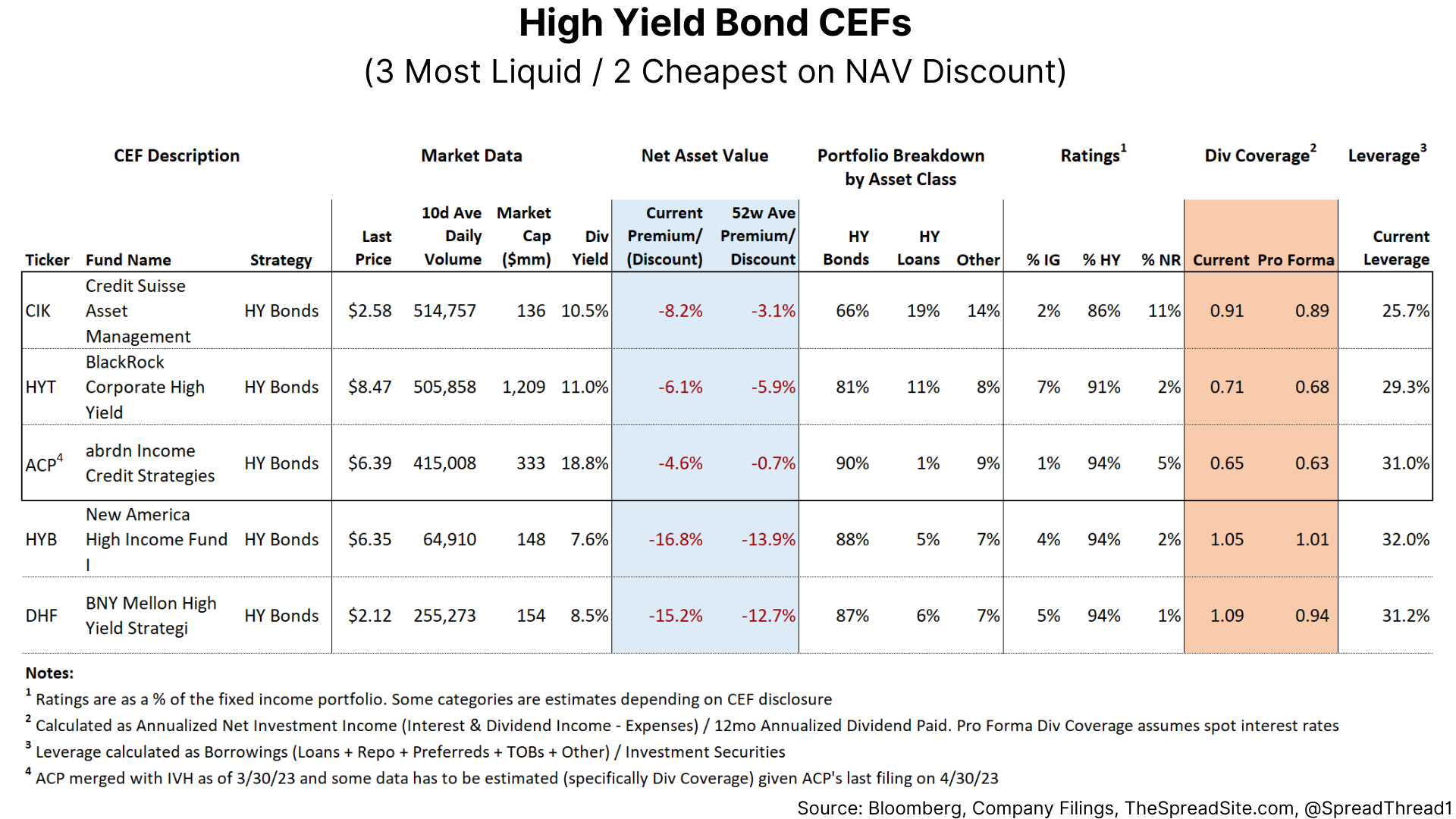 A Breakdown of Closed End Funds ("CEFs") by Category