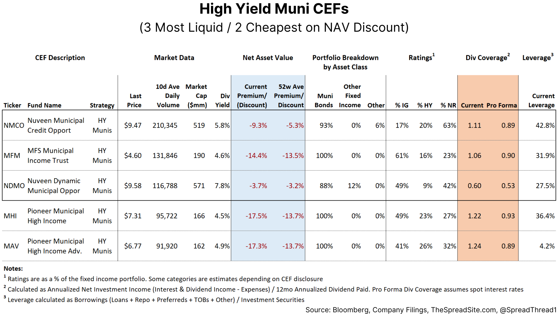 A Breakdown of Closed End Funds ("CEFs") by Category