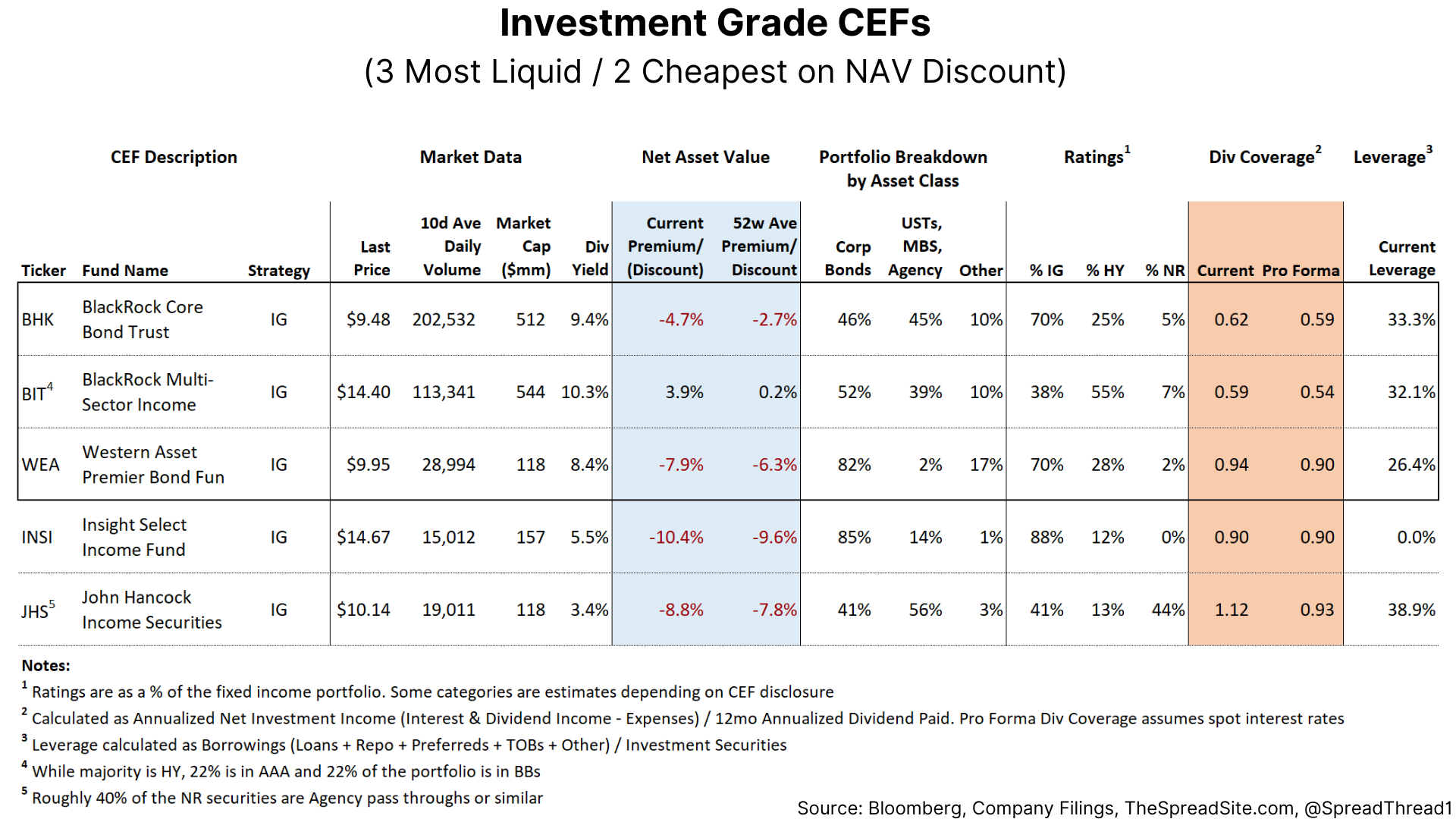 A Breakdown of Closed End Funds ("CEFs") by Category