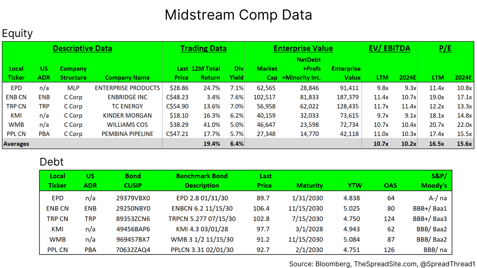 High Yielding Equities, Part 1: Midstream Energy