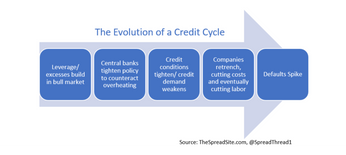 The Evolution & Analysis Of An Economic Credit Cycle