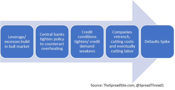 The Evolution & Analysis Of An Economic Credit Cycle