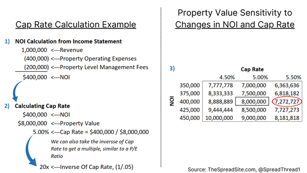 Cap Rate Primer: description, calculations and uses