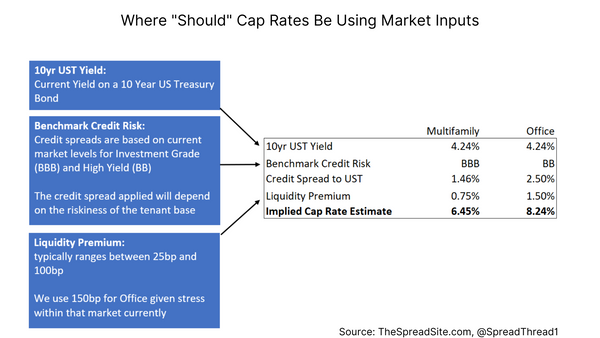 Cap Rate Primer: description, calculations and uses