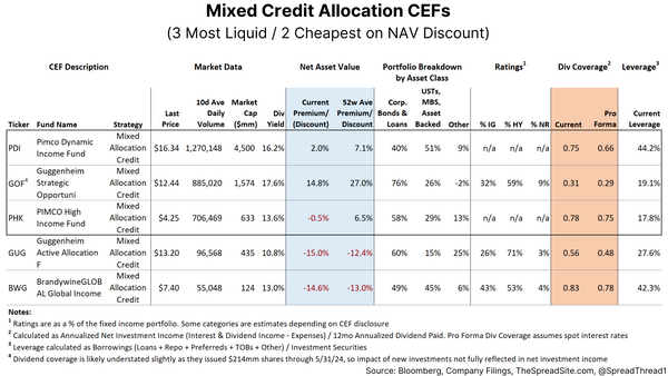 A Breakdown of Closed End Funds ("CEFs") by Category